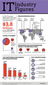 [INFOGRAPHIC] IT: Industry Figures - Information Design